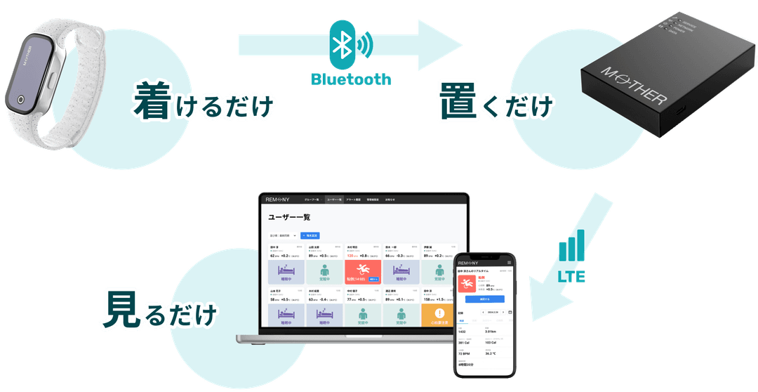 REMONY(リモニー)｜24時間充電不要の遠隔体調管理システムREMONY