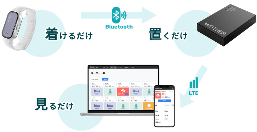 REMONY(リモニー)｜24時間充電不要の遠隔体調管理システムREMONY